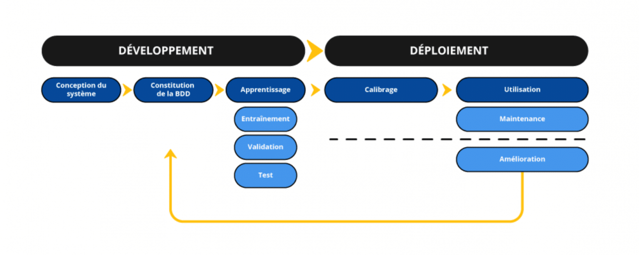 IA et RGPD : les recommandations de la CNIL - Deepeo